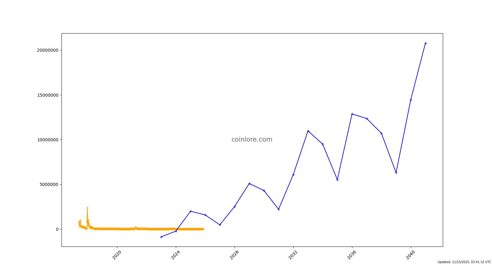 Project-X price prediction long-term