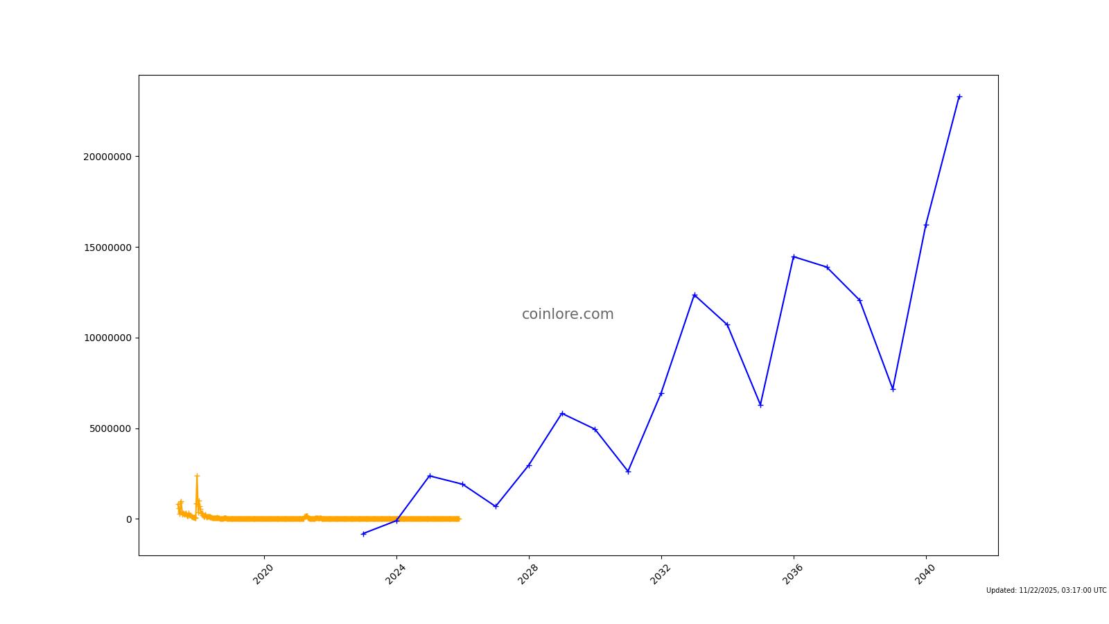 Project-X price prediction long-term