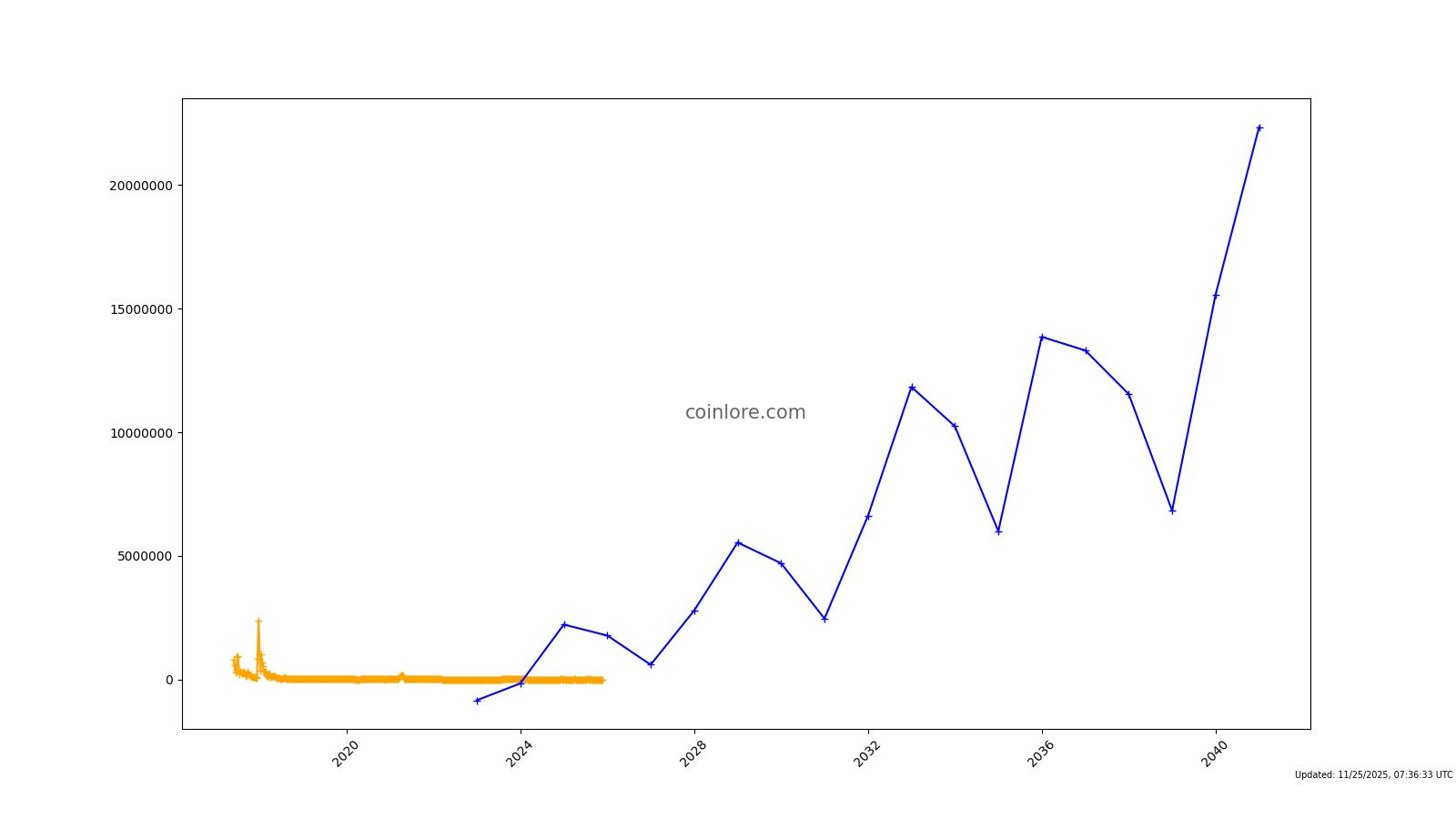 Project-X price prediction long-term
