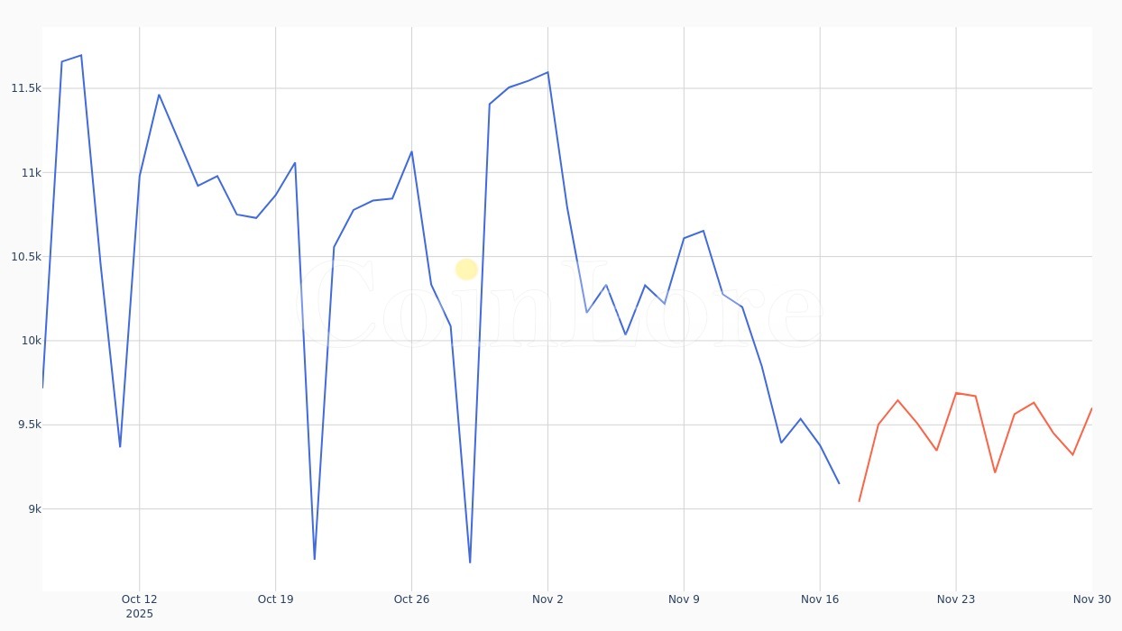 Project-X short-term price prediction