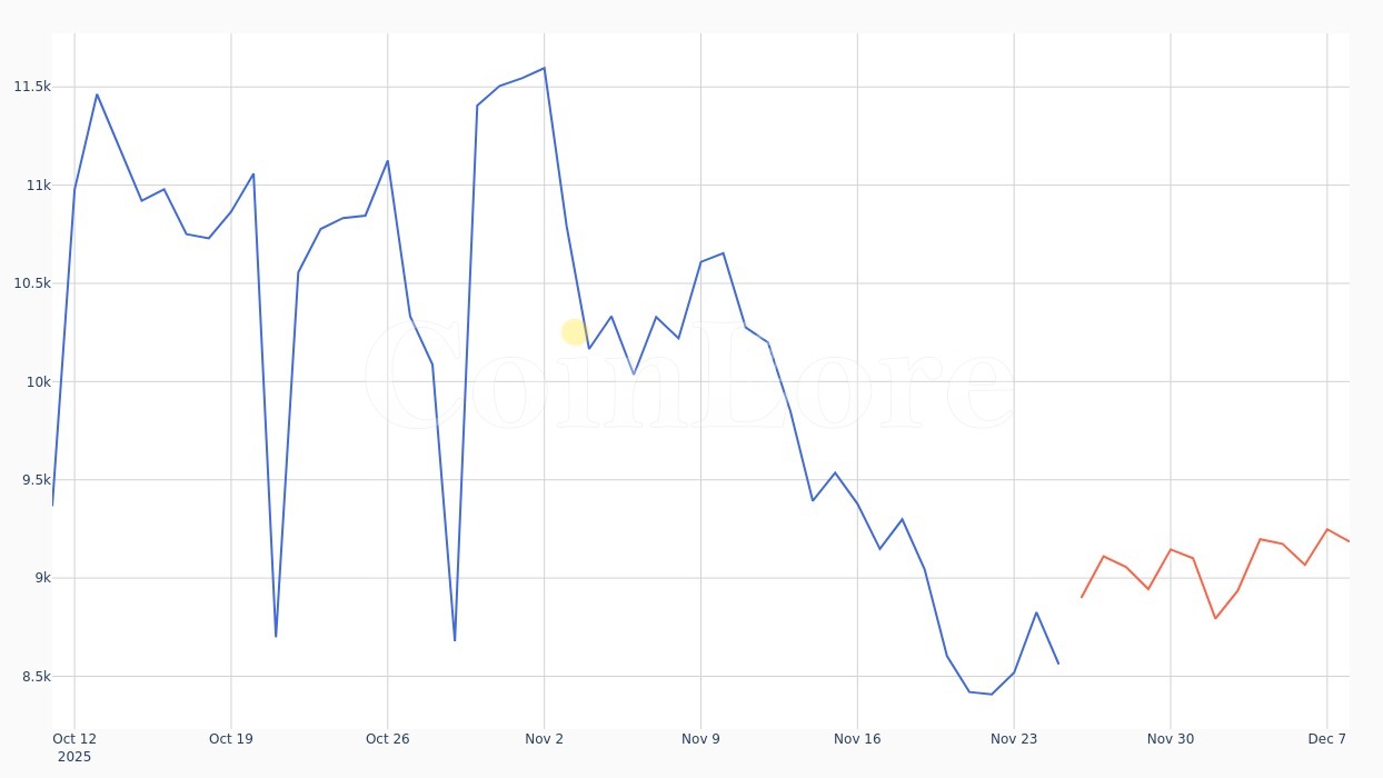 Project-X short-term price prediction
