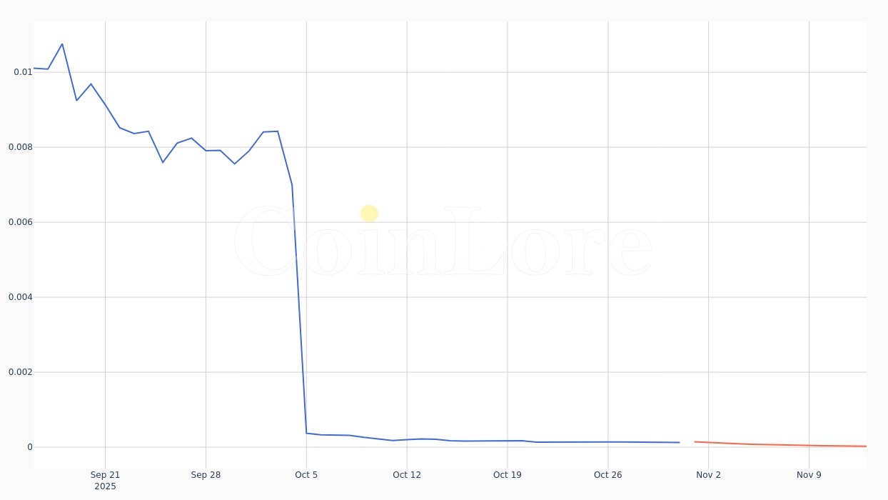Project89 short-term price prediction