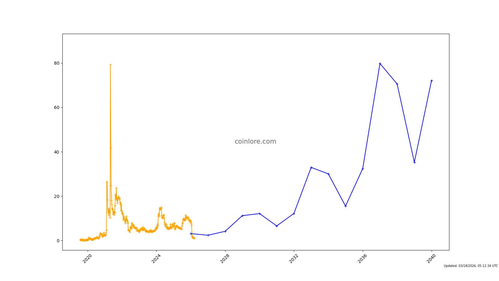 Predicción del precio de Prometeus a largo plazo
