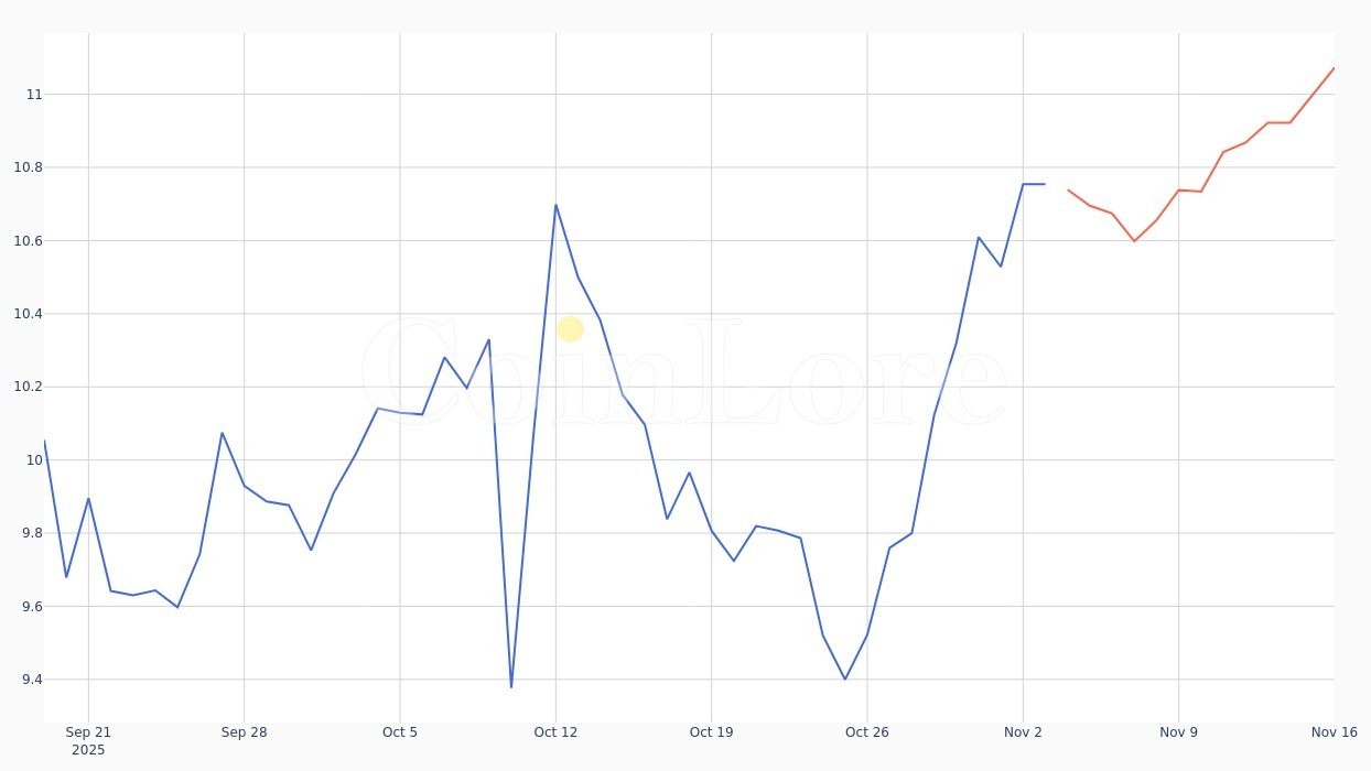 Prometeus kurzfristige Kurs prognose