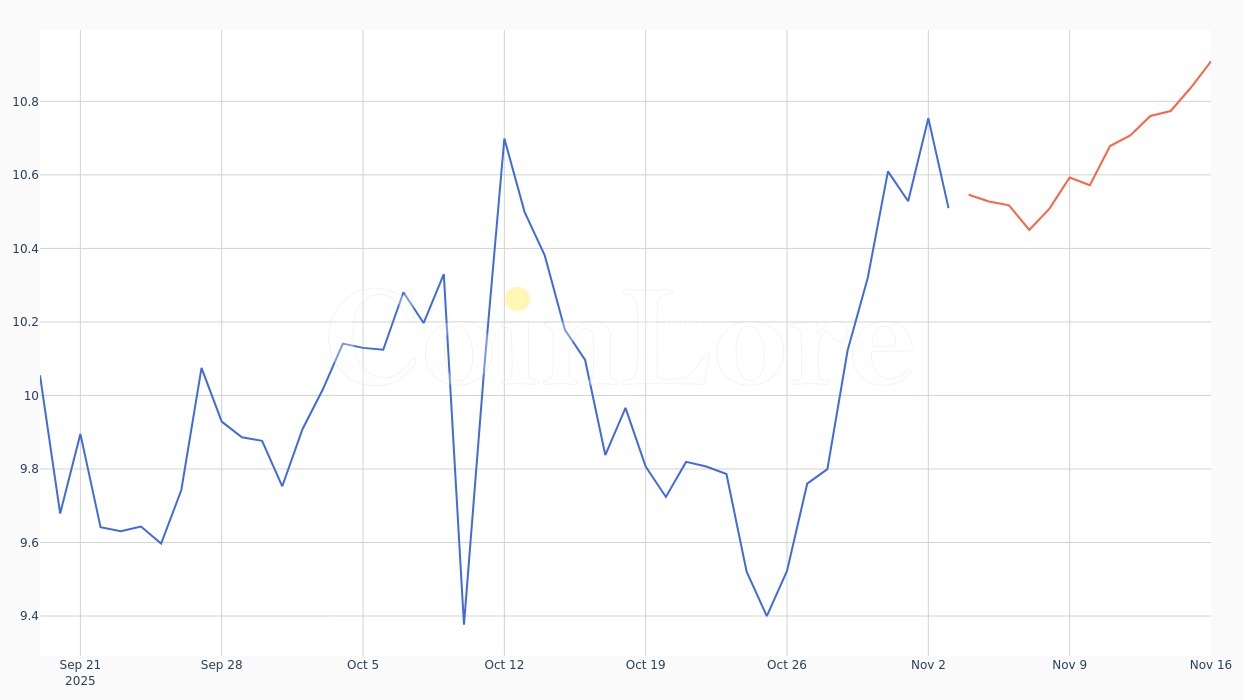 Predicción del precio a corto plazo de Prometeus