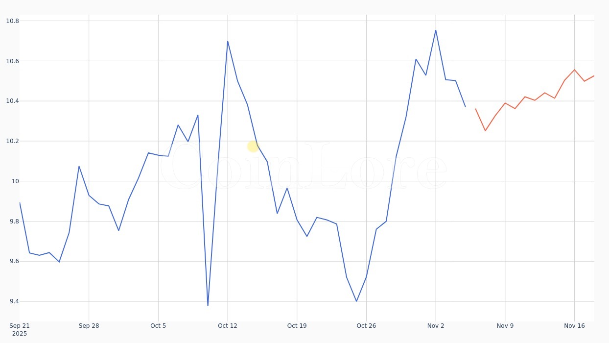 Prometeus short-term price prediction