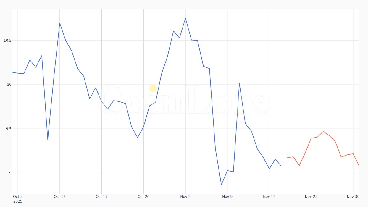 Prometeus short-term price prediction
