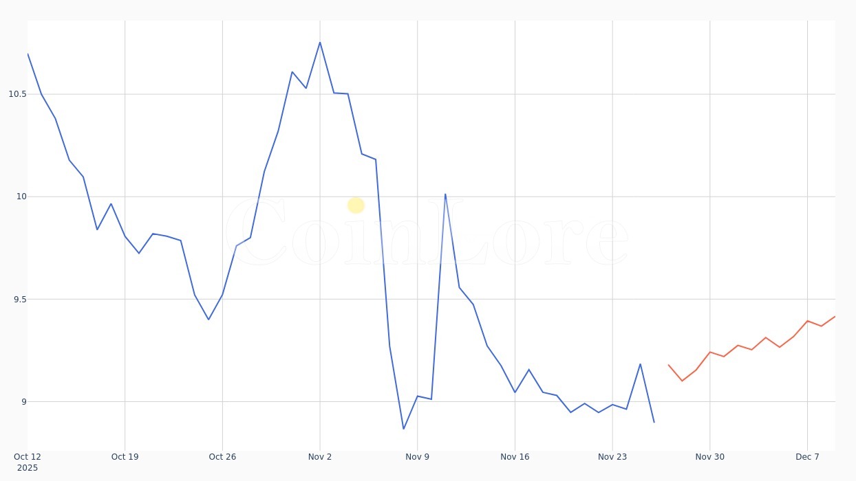 Prometeus short-term price prediction