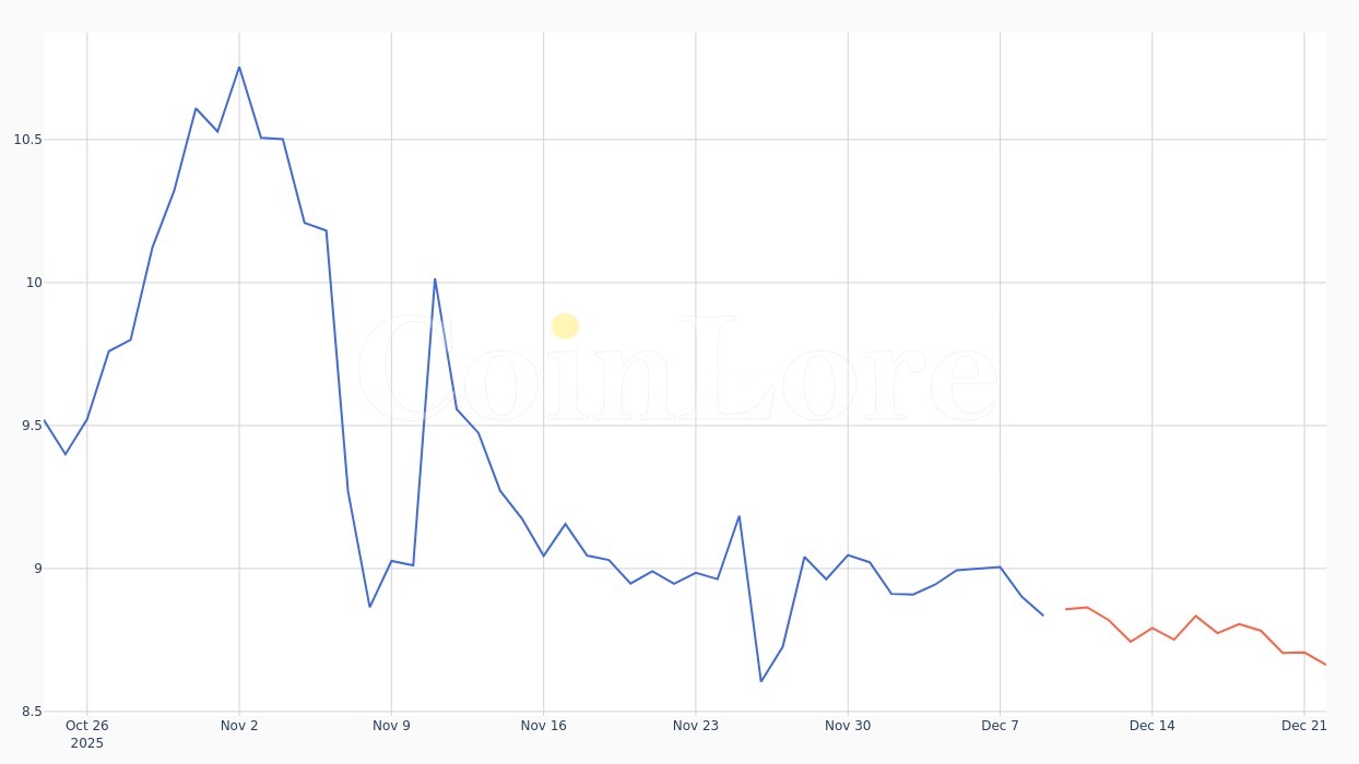 Prometeus short-term price prediction