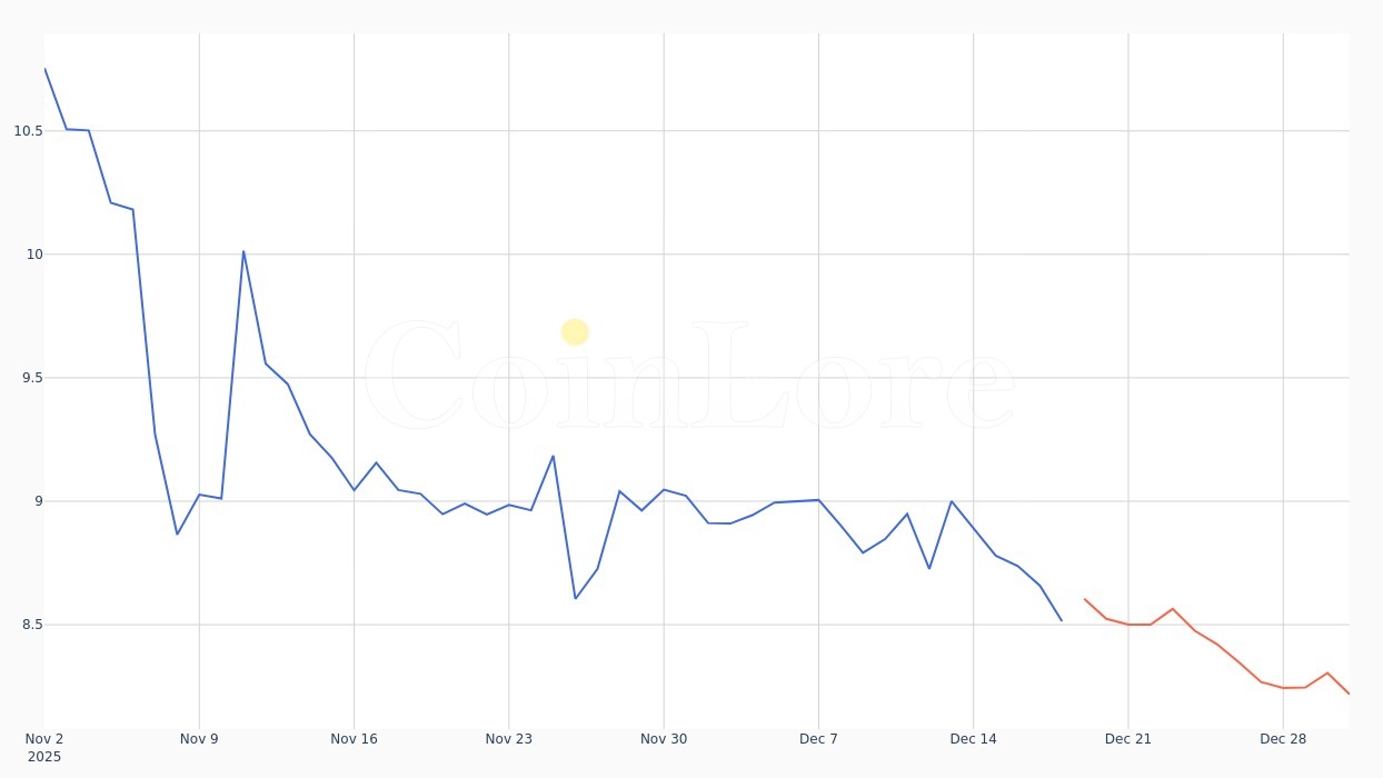 Prometeus kısa vadeli fiyat tahmini