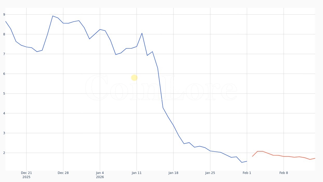 Predicción del precio a corto plazo de Prometeus