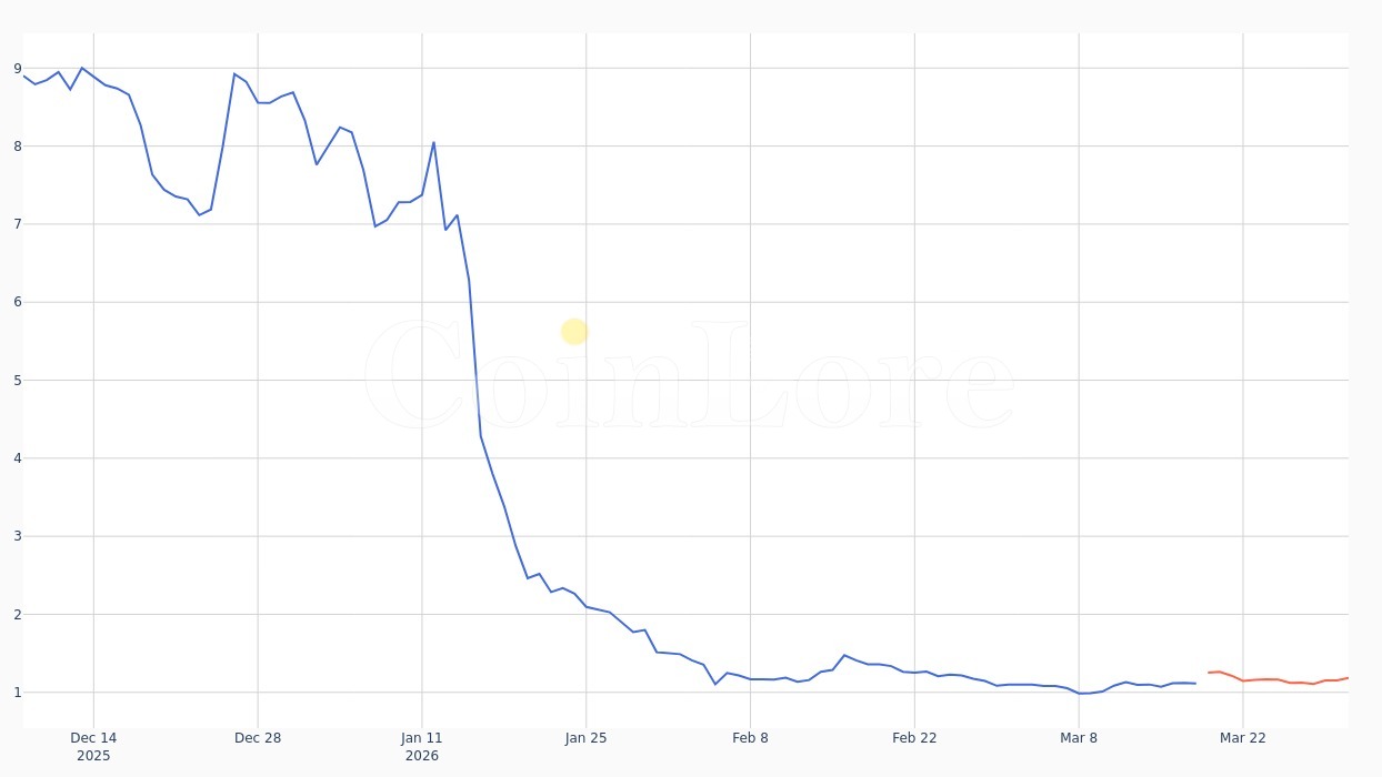 Predicción del precio a corto plazo de Prometeus