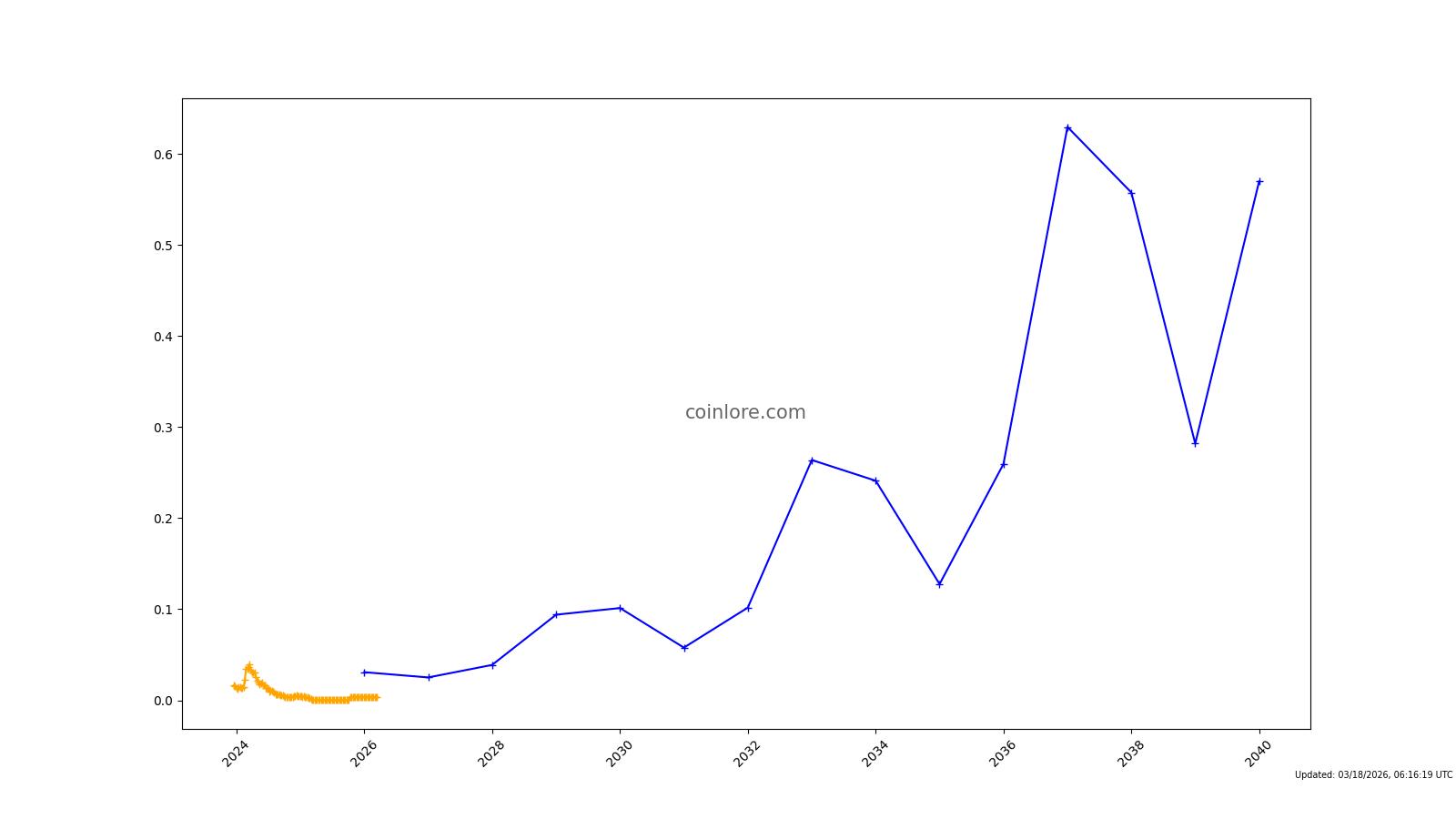 Predicción del precio de Prometheum Prodigy a largo plazo