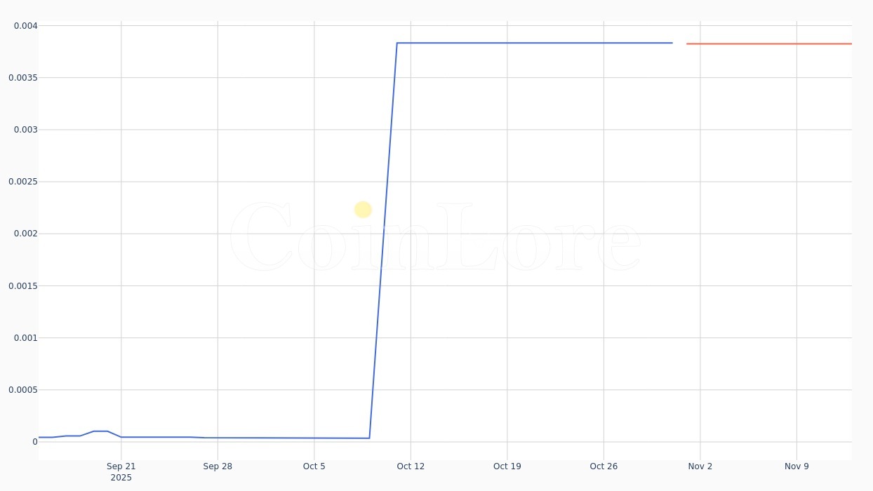 Predicción del precio a corto plazo de Prometheum Prodigy