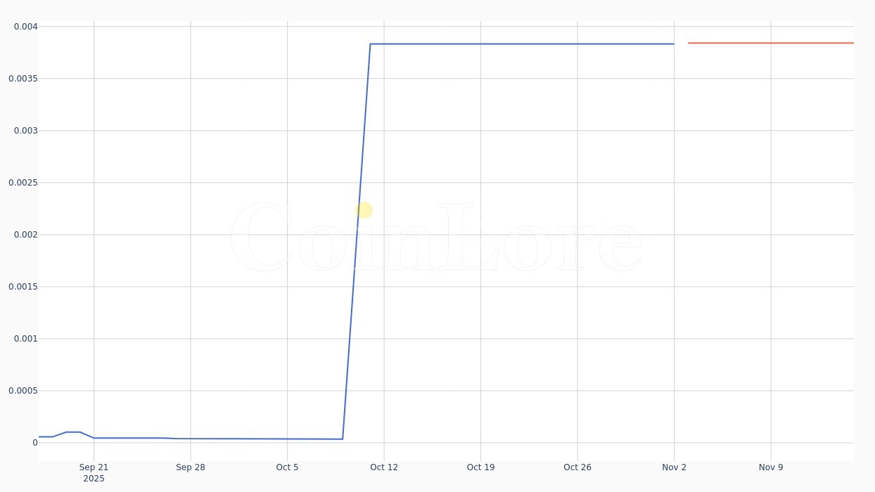 Prometheum Prodigy краткосрочный прогноз курса