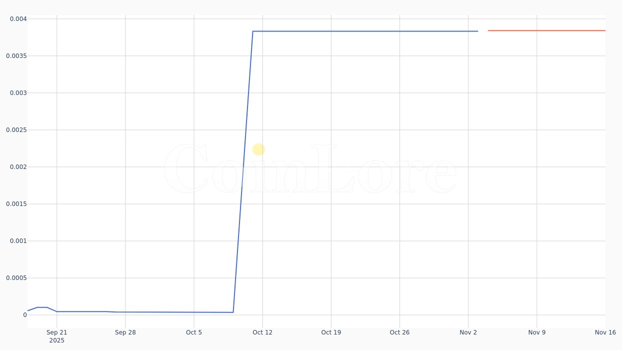 Prometheum Prodigy краткосрочный прогноз курса