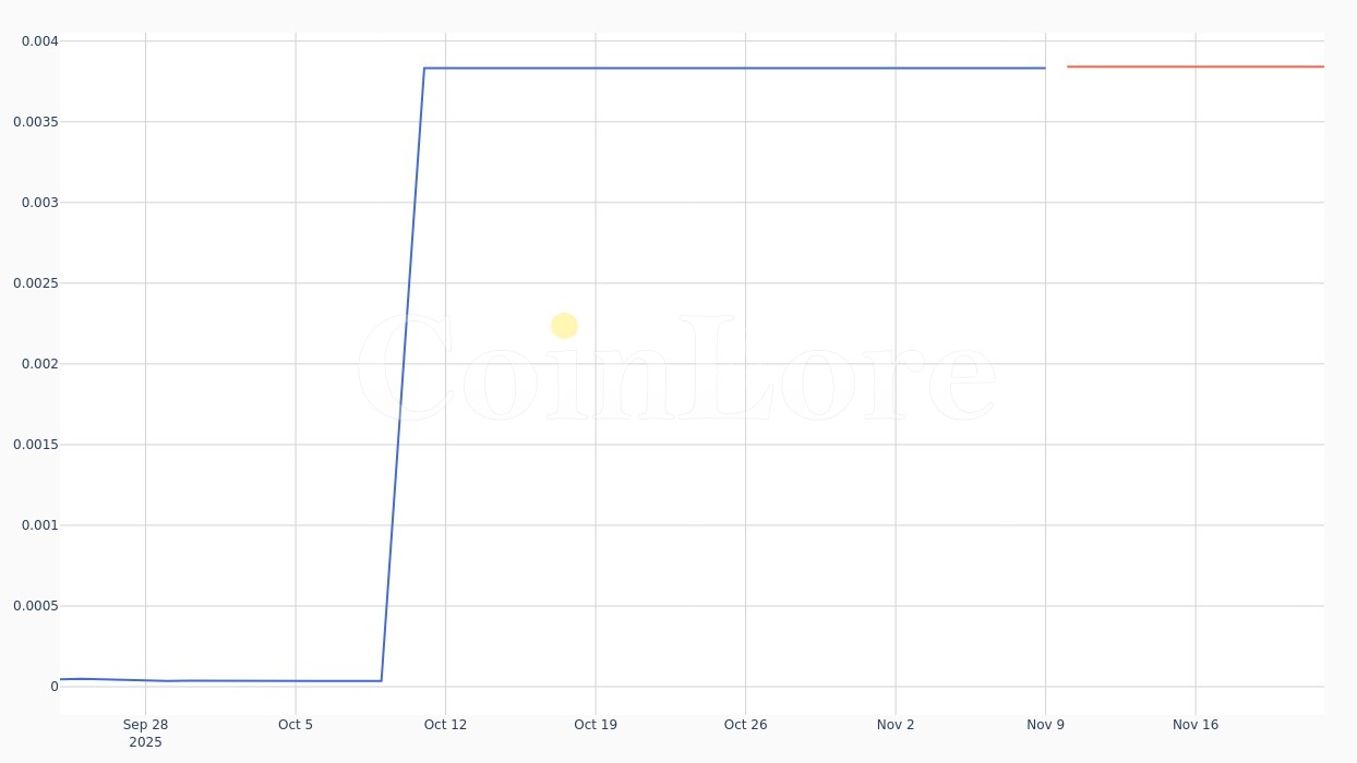 Prometheum Prodigy short-term price prediction
