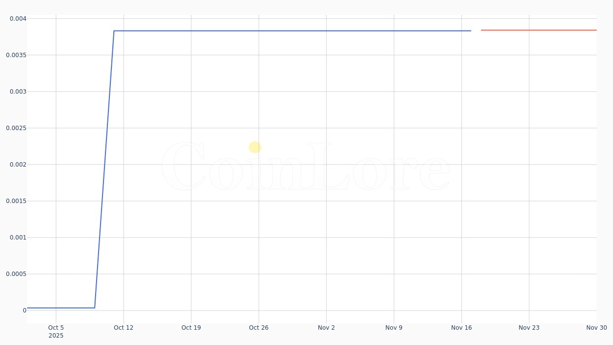 Prometheum Prodigy short-term price prediction