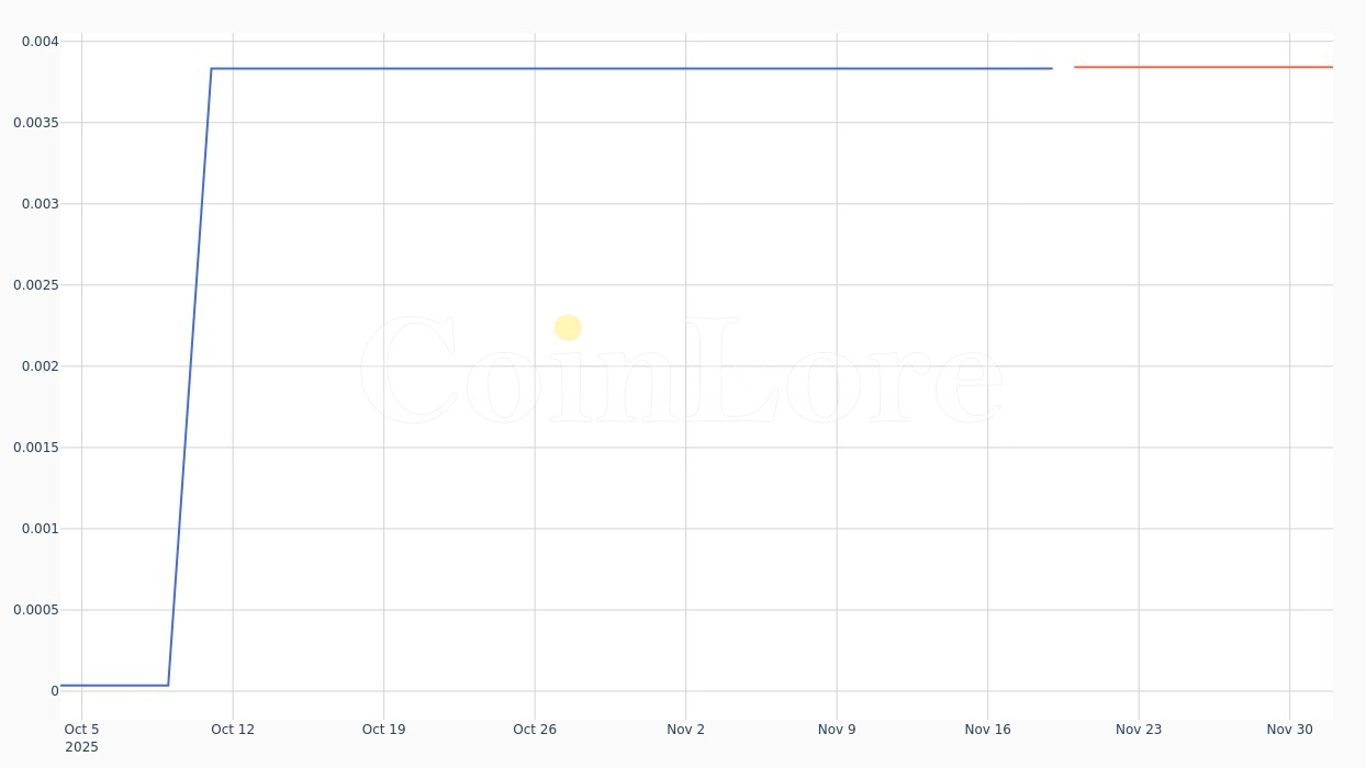 Prometheum Prodigy short-term price prediction