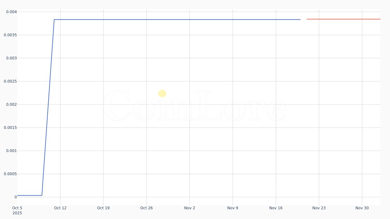 Prometheum Prodigy short-term price prediction