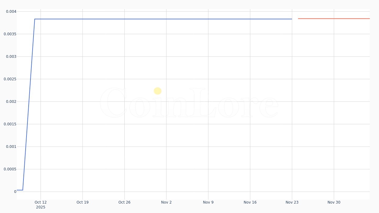 Prometheum Prodigy short-term price prediction