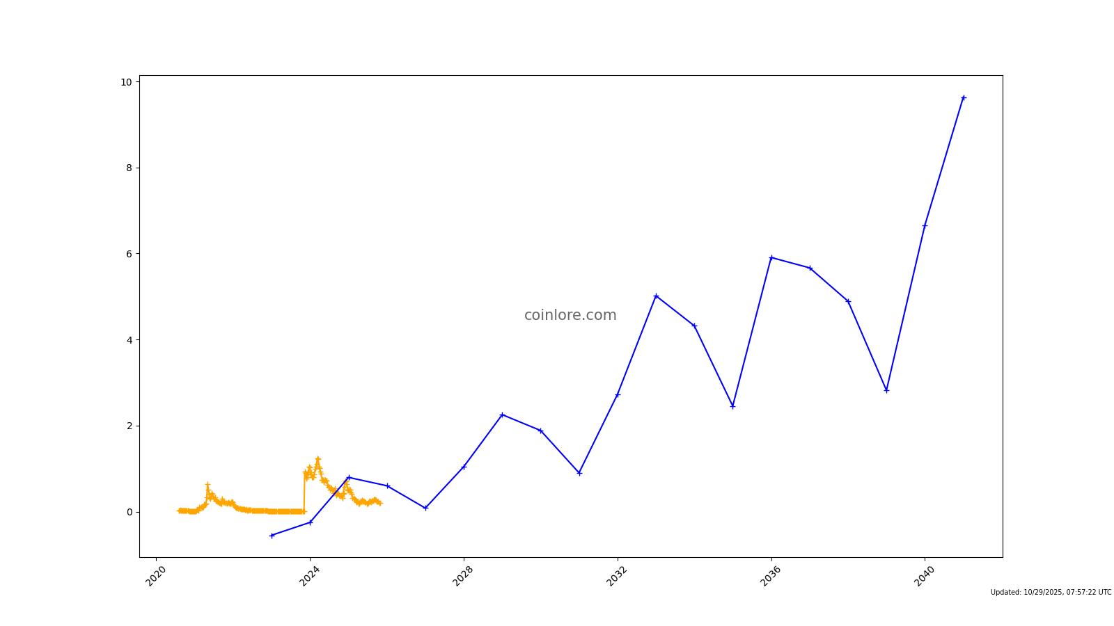 Proof Of Liquidity price prediction long-term
