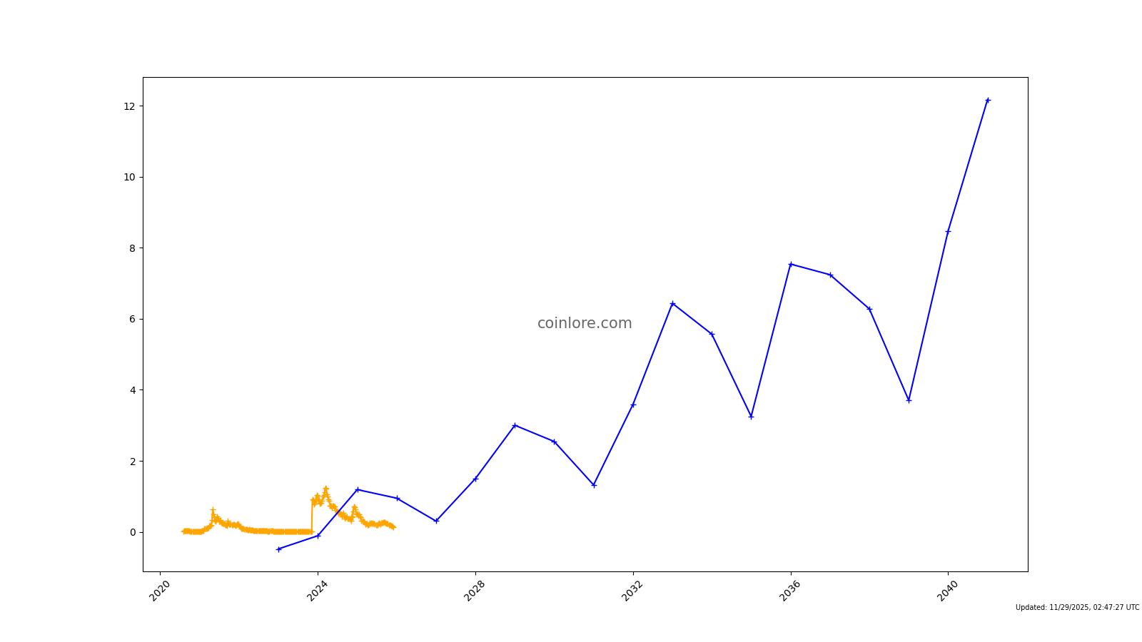 Proof Of Liquidity price prediction long-term