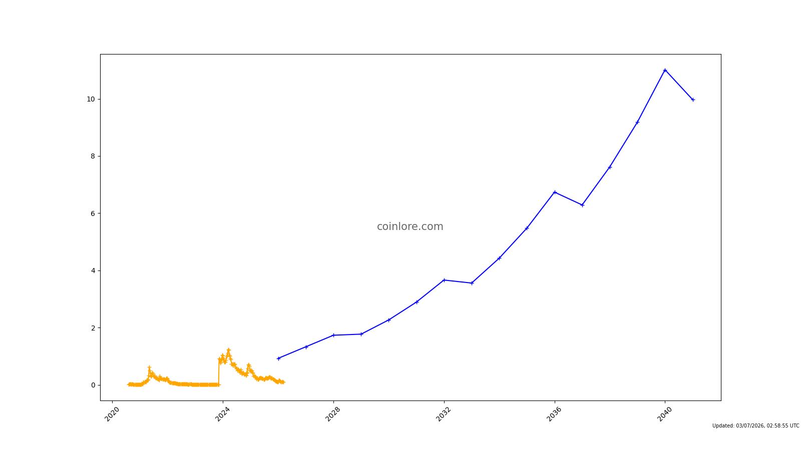 Proof Of Liquidity долгосрочные прогноз курса