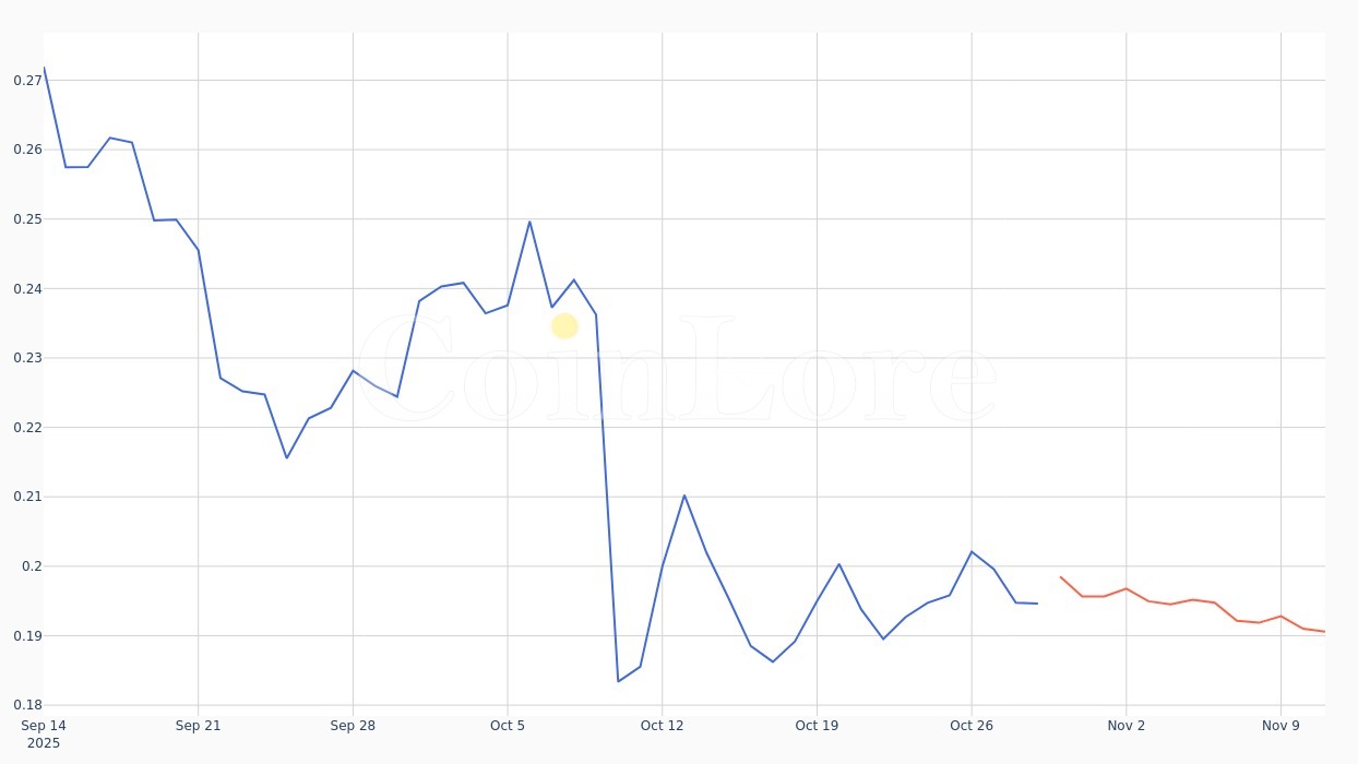 Proof Of Liquidity short-term price prediction