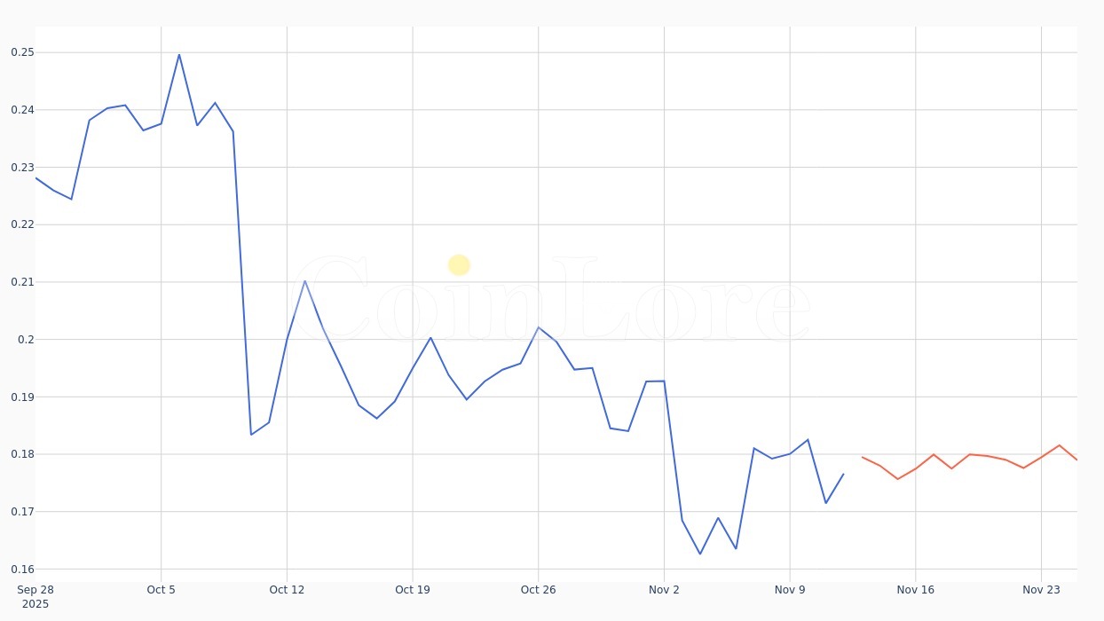 Proof Of Liquidity short-term price prediction