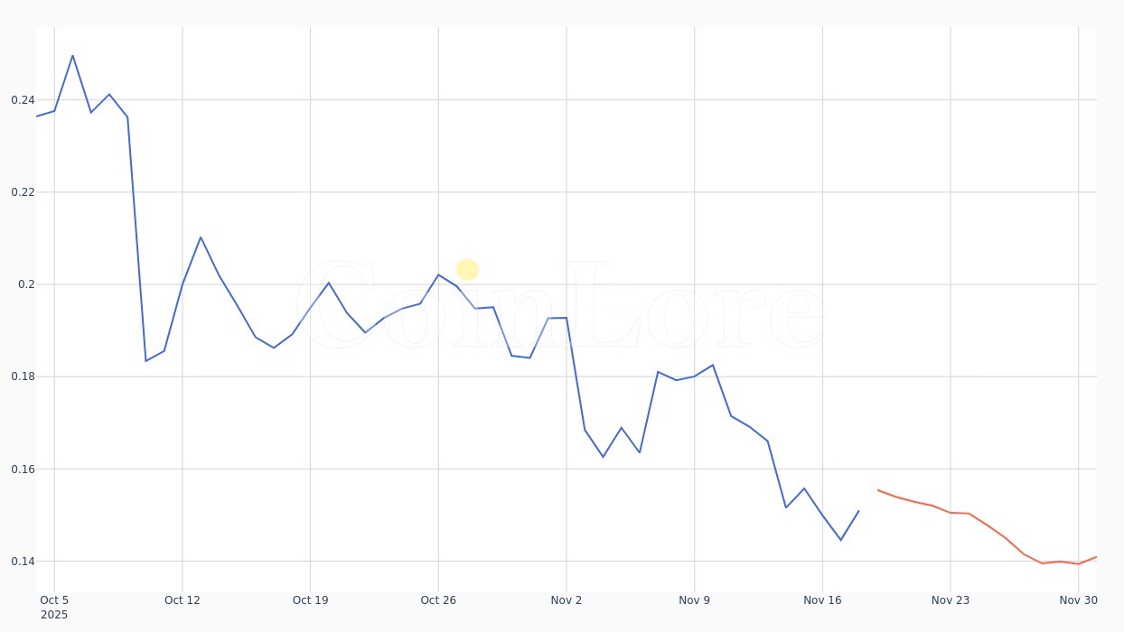 Proof Of Liquidity short-term price prediction