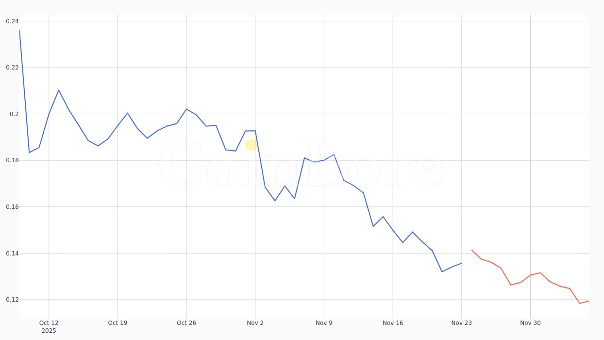 Proof Of Liquidity short-term price prediction