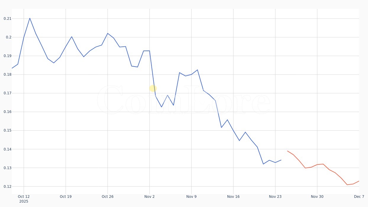 Proof Of Liquidity short-term price prediction