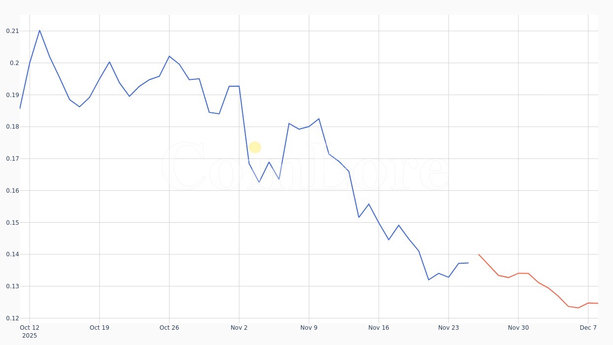 Proof Of Liquidity short-term price prediction