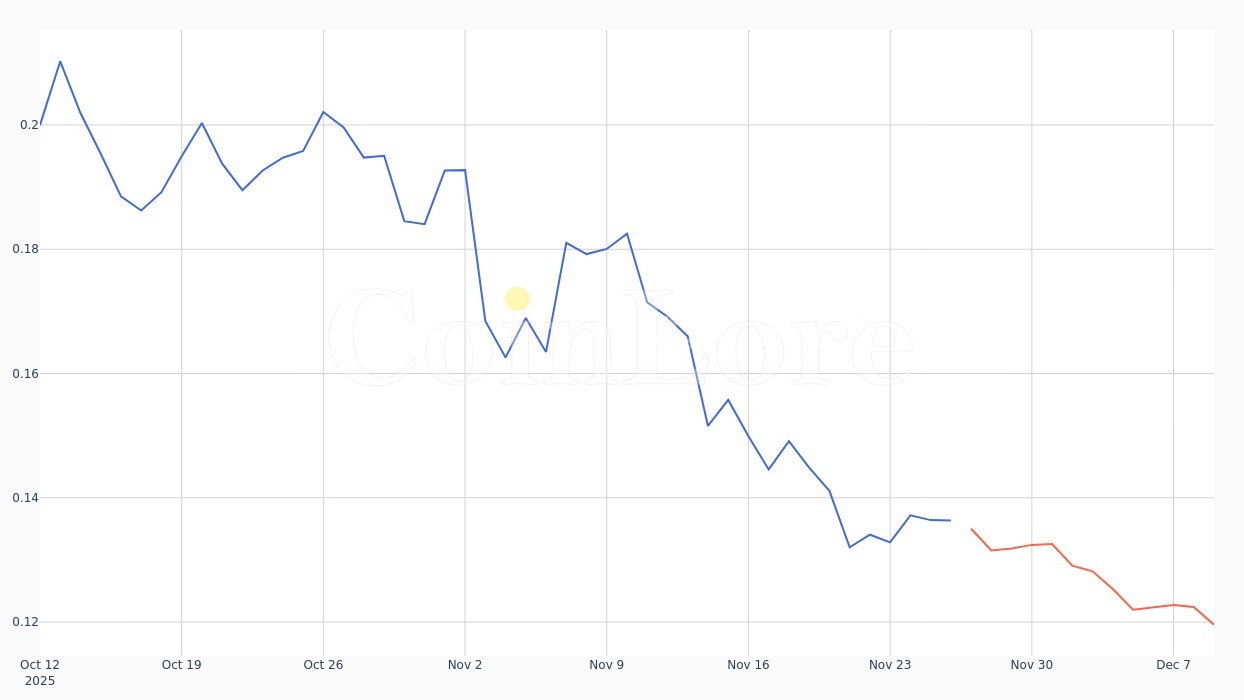 Proof Of Liquidity short-term price prediction