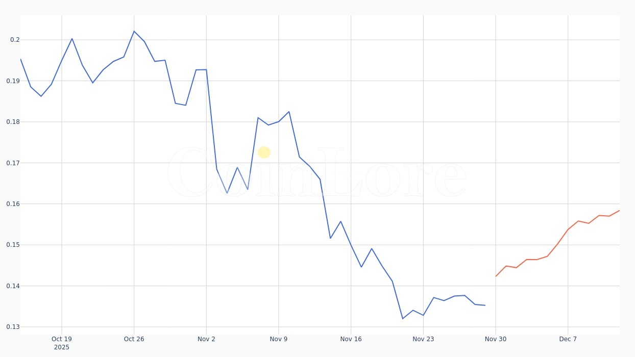 Proof Of Liquidity short-term price prediction