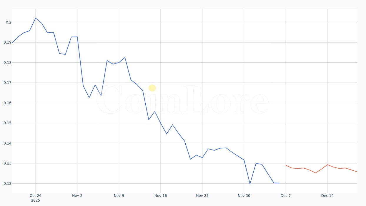 Proof Of Liquidity short-term price prediction