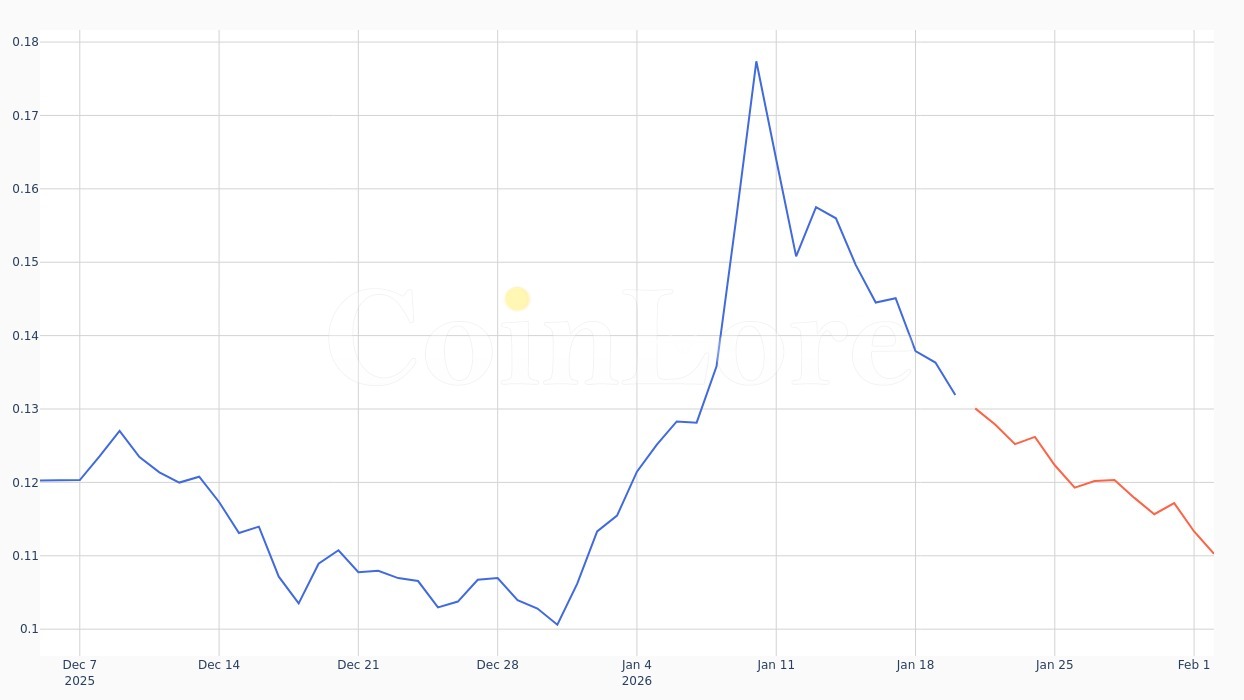 Proof Of Liquidity краткосрочный прогноз курса