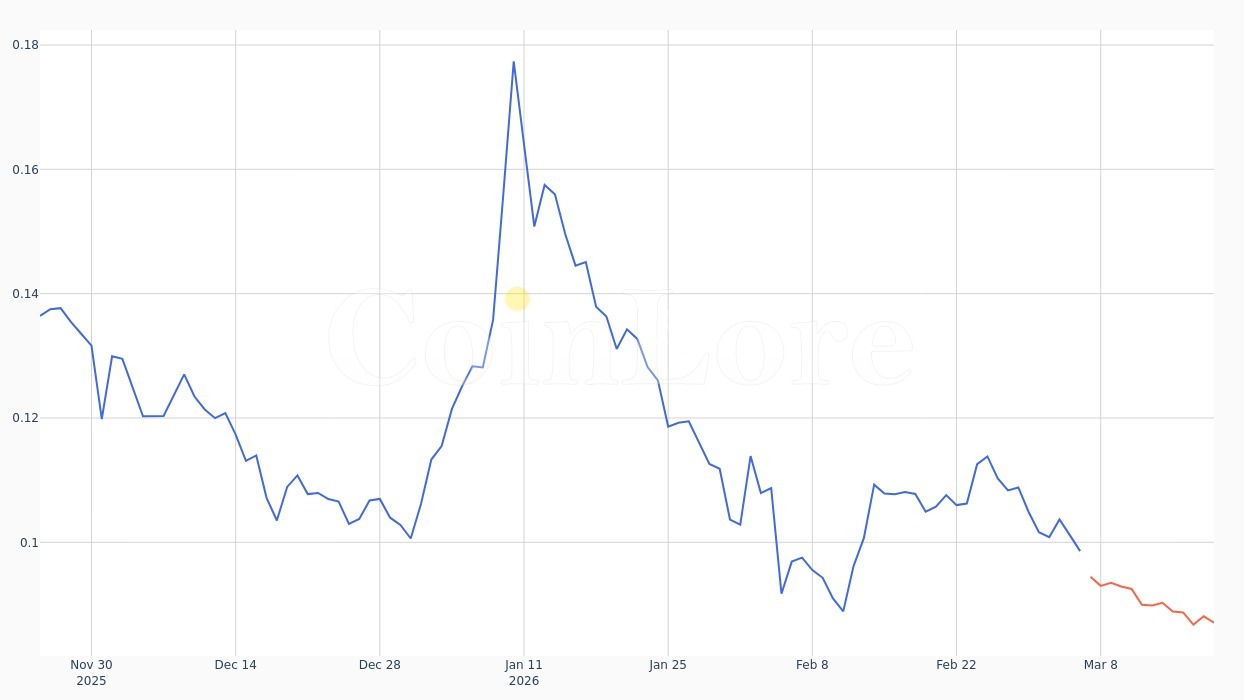 Proof Of Liquidity краткосрочный прогноз курса