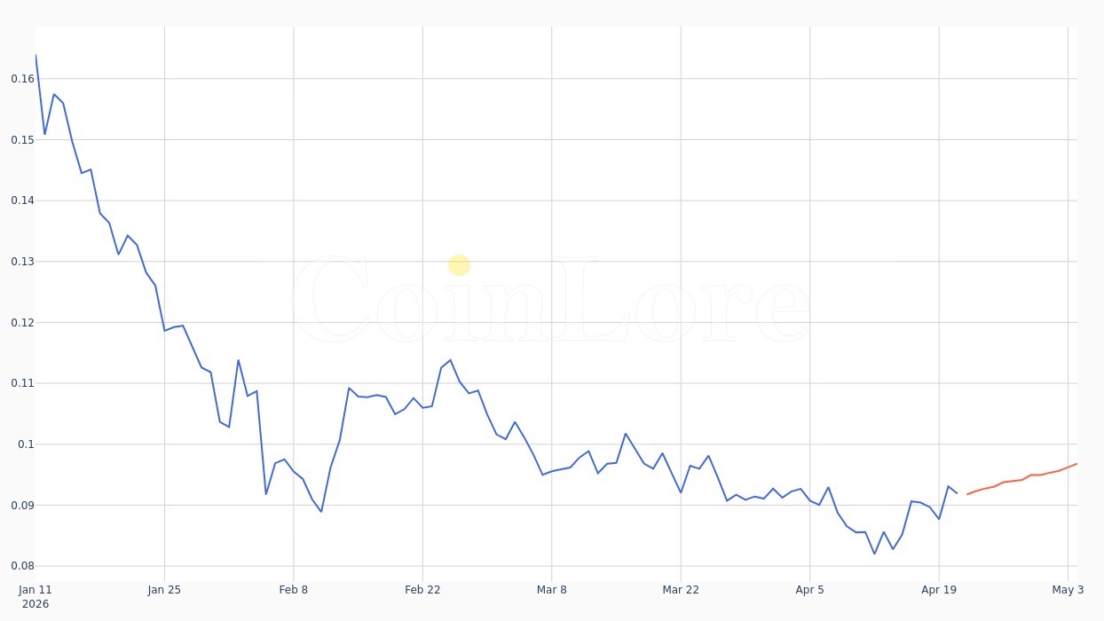 Proof Of Liquidity краткосрочный прогноз курса