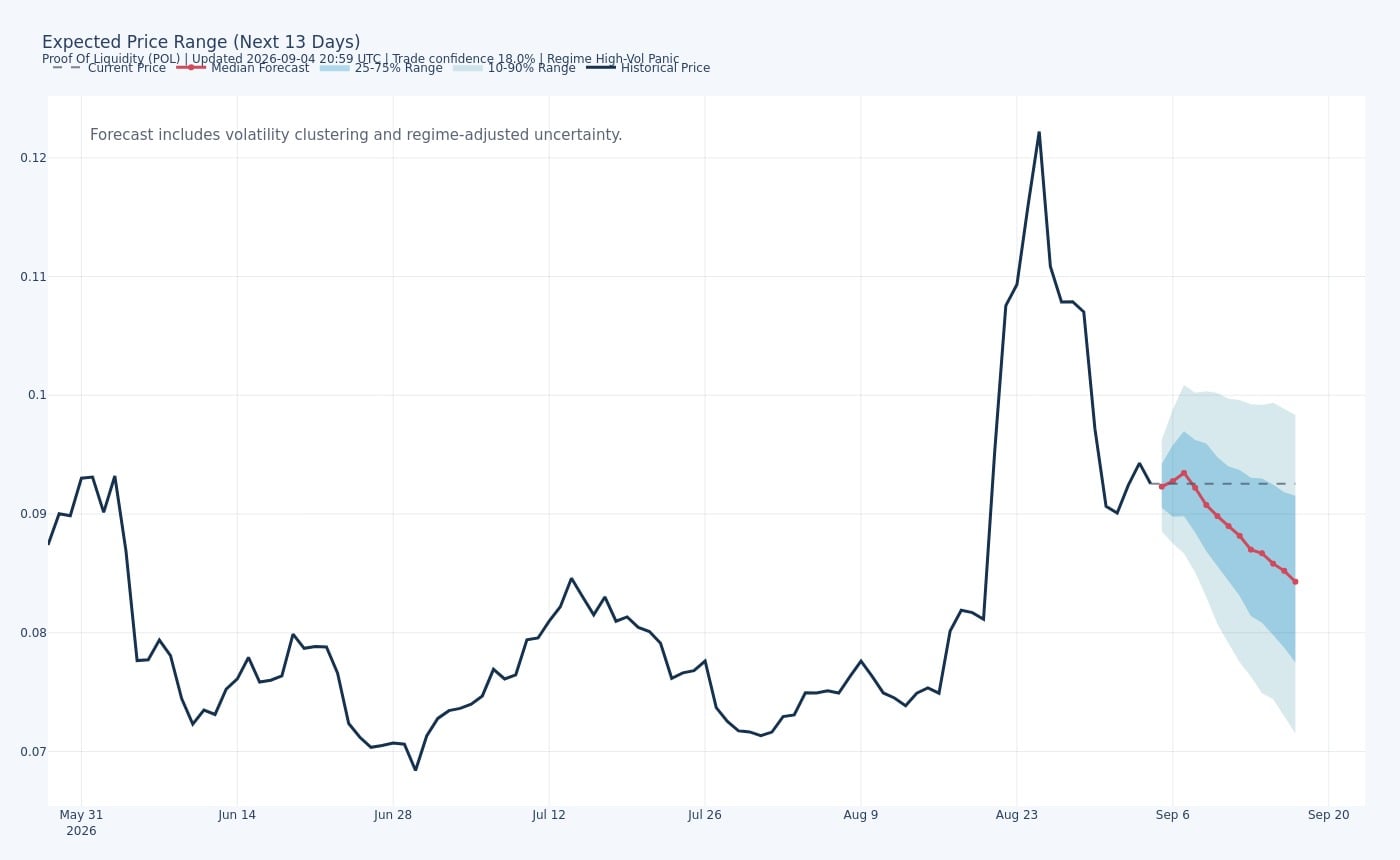 Proof Of Liquidity price forecast next 13 days with confidence range and prediction bands
