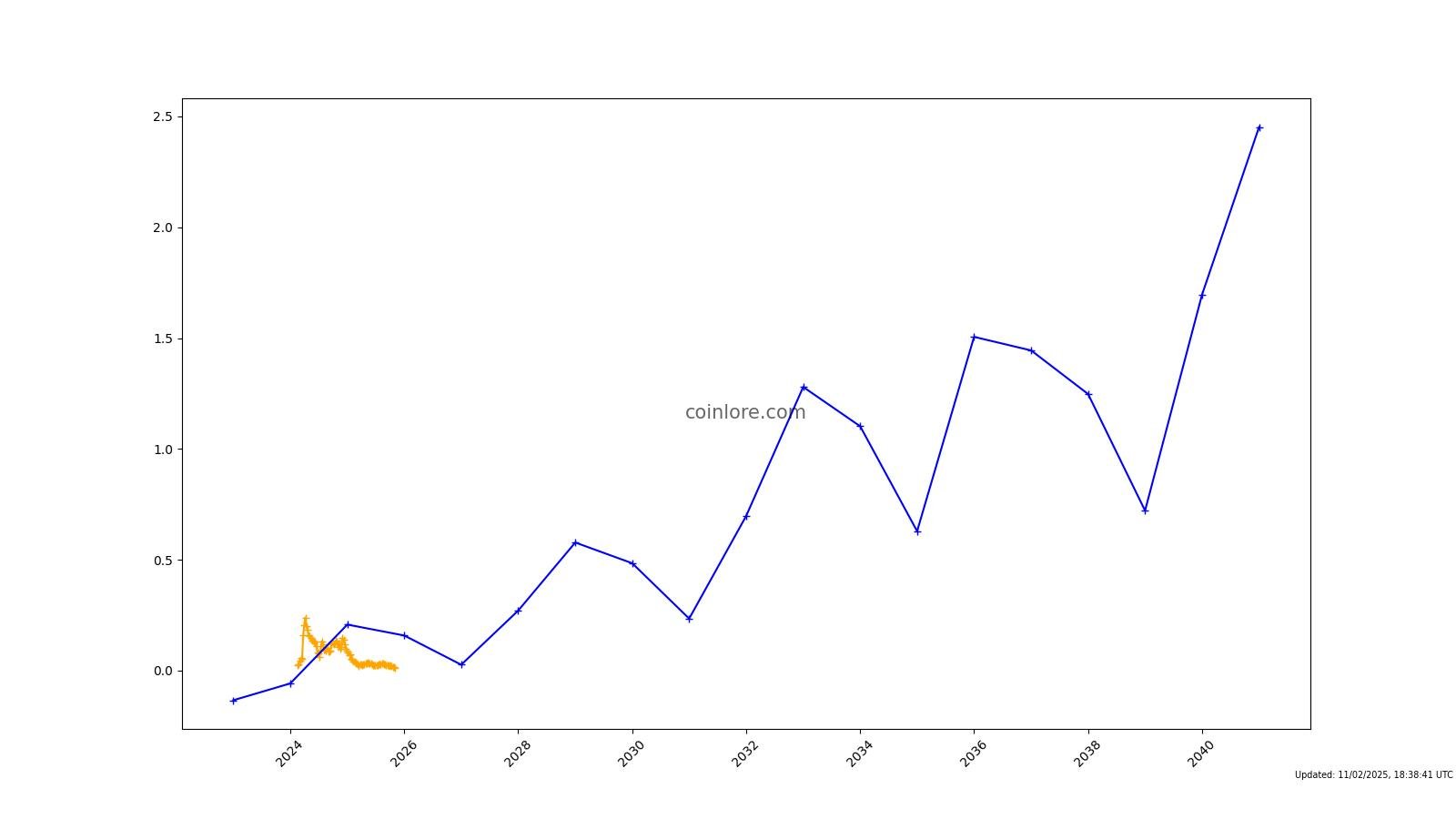 Predicción del precio de Propbase a largo plazo