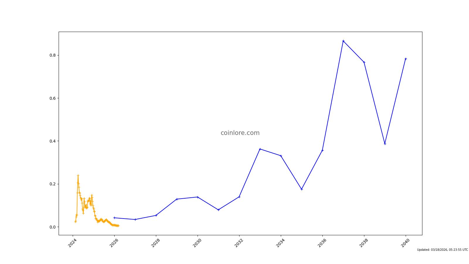 Predicción del precio de Propbase a largo plazo
