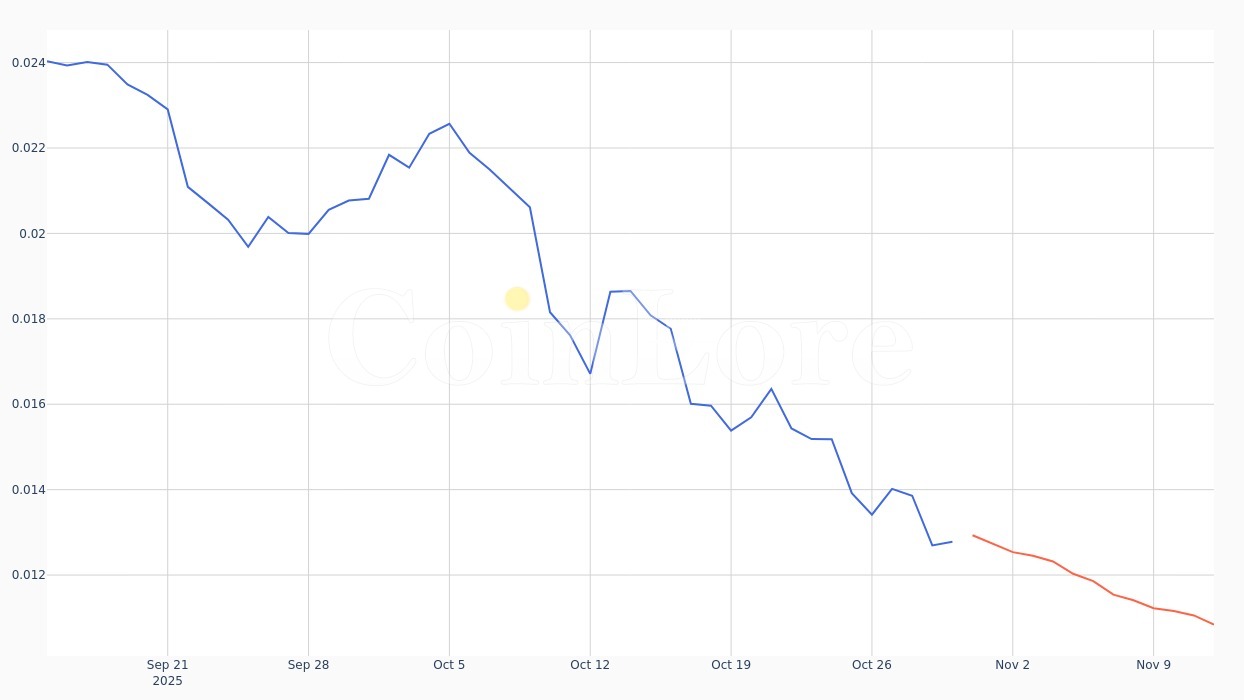 Propbase short-term price prediction