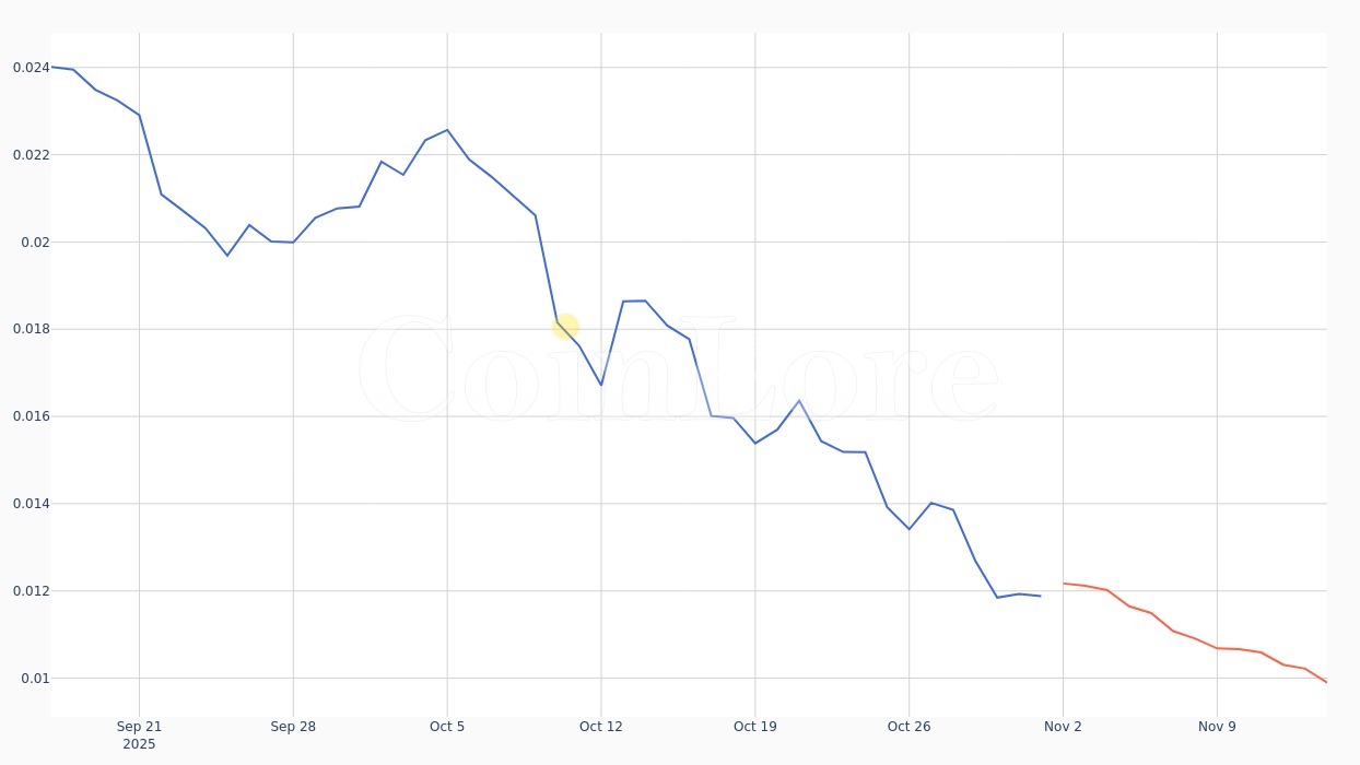 Propbase kısa vadeli fiyat tahmini