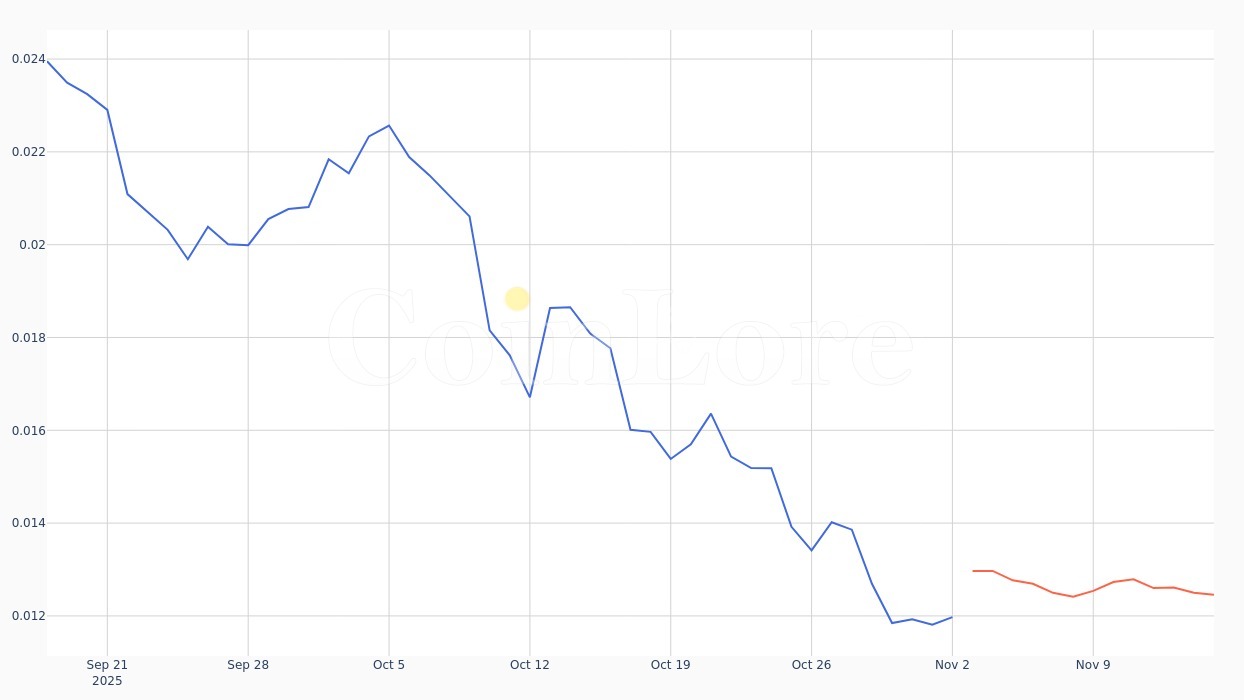 Predicción del precio a corto plazo de Propbase