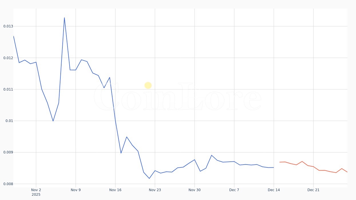 Propbase short-term price prediction