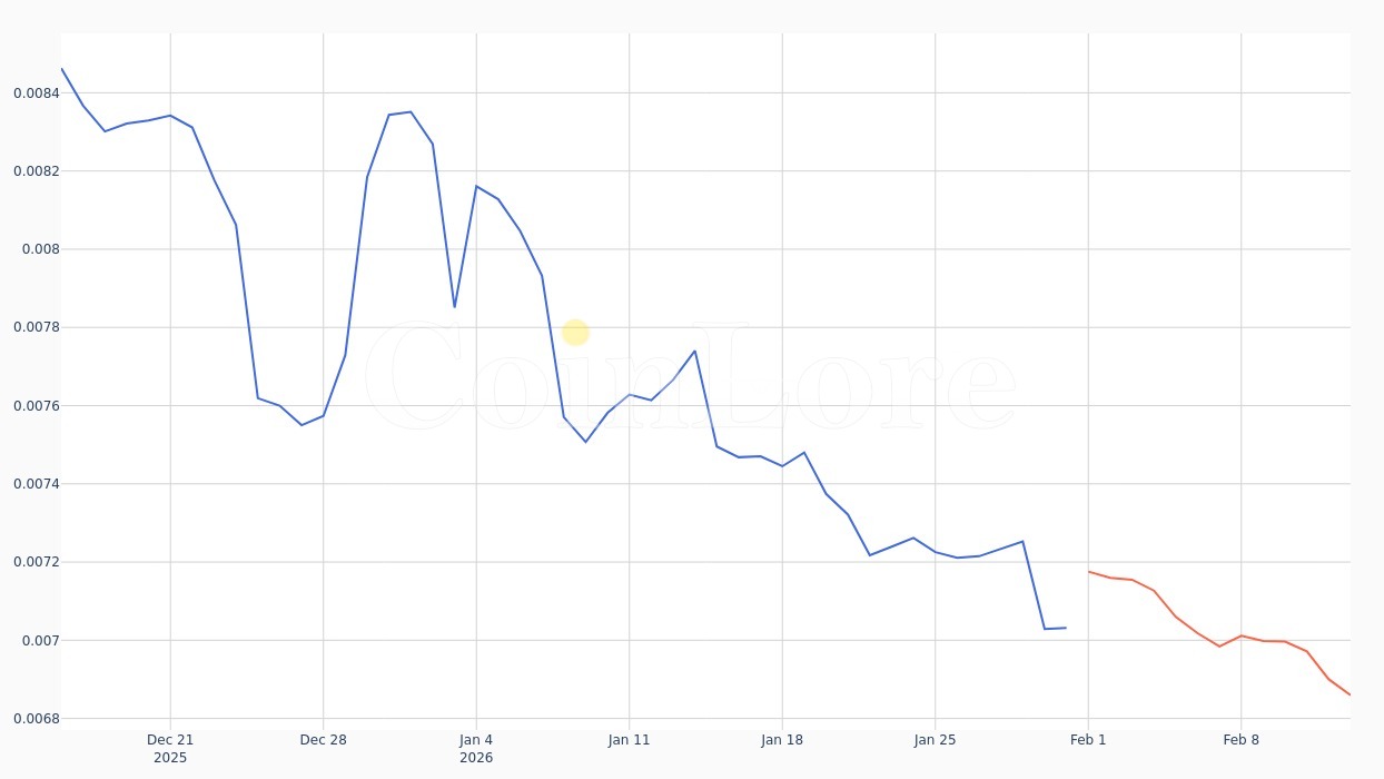 Propbase kısa vadeli fiyat tahmini