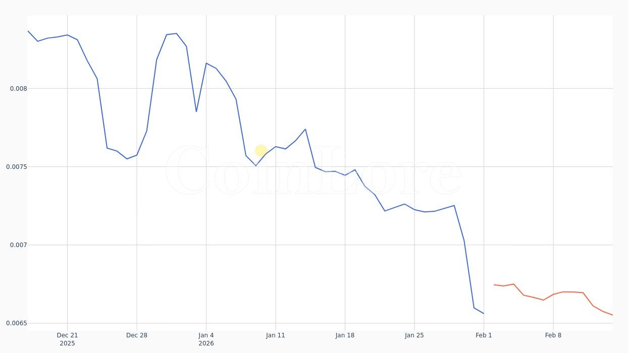 Predicción del precio a corto plazo de Propbase