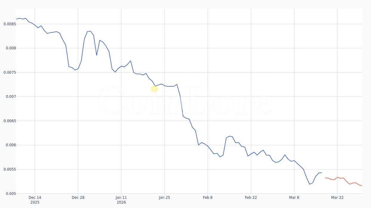 Propbase kısa vadeli fiyat tahmini